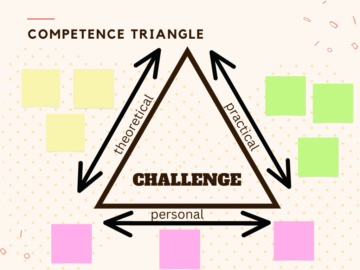 Competence Triangle – The Twente Toolbox